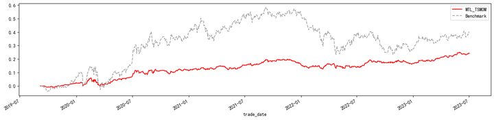 【复现】Constructing Time-Series Momentum Portfolios with Deep Multi-Task ...