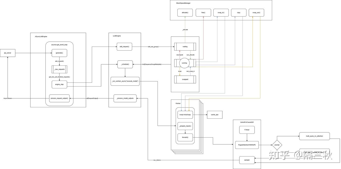 Architecture of vLLM - 知乎