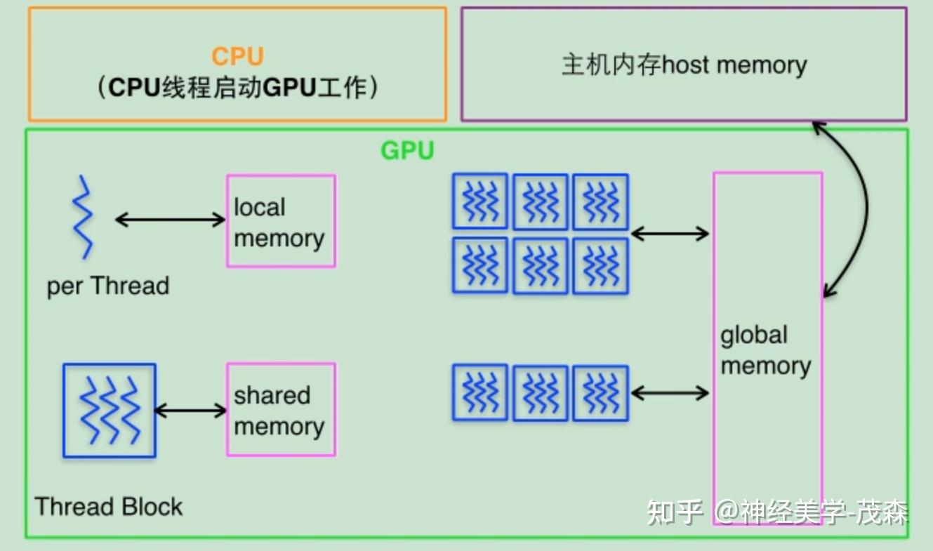 GPU并行计算机制解析：从硬件架构到软件支持 - 知乎
