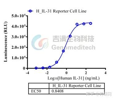 IL-31：炎症和治疗中的“瘙痒”细胞因子 - 知乎