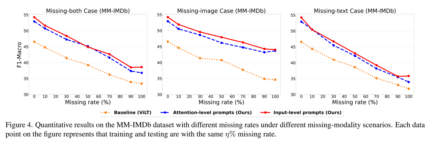 Multimodal Prompting with Missing Modalities for Visual Recognition( 视觉识别的多模态缺失提示学习) - 知乎
