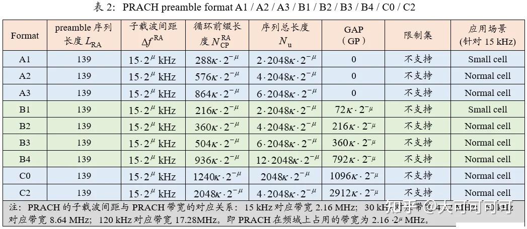 PRACH信道 - 知乎