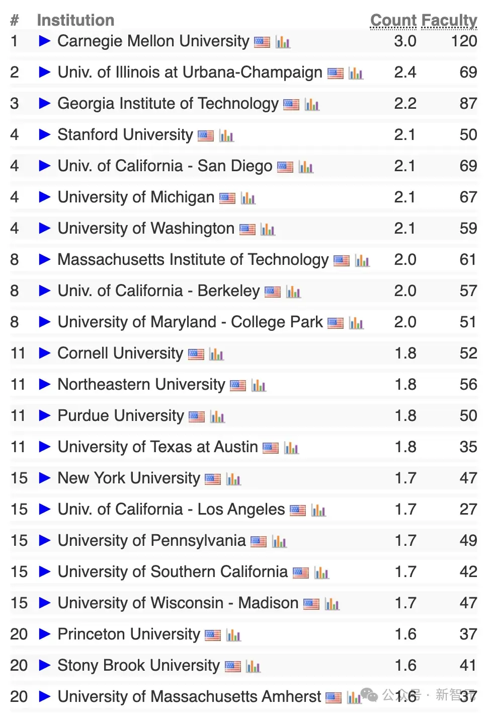 2024 CSRankings全美计算机科学排名发布！CMU霸榜，MIT跌出前5 - 知乎