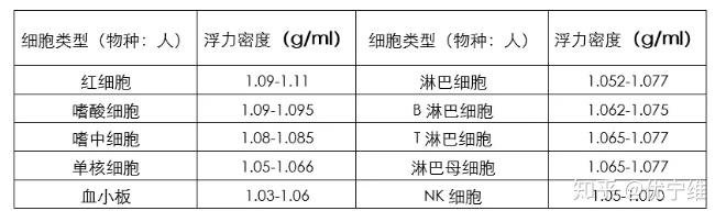 Percoll 、Ficoll 深度详解，让你的细胞分离不再难 - 知乎
