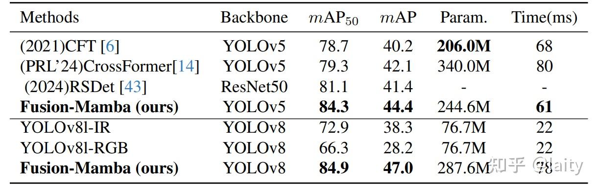 文献阅读：Fusion-Mamba for Cross-modality Object Detection - 知乎
