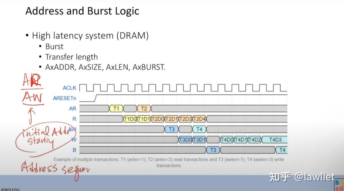 深入理解AMBA总线（十二）AXI突发传输和AXI控制信号 - 知乎