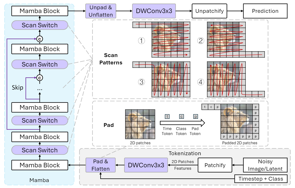 扩散模型解读 (十)：DiM：高效高分辨率图像生成的 Diffusion Mamba - 知乎