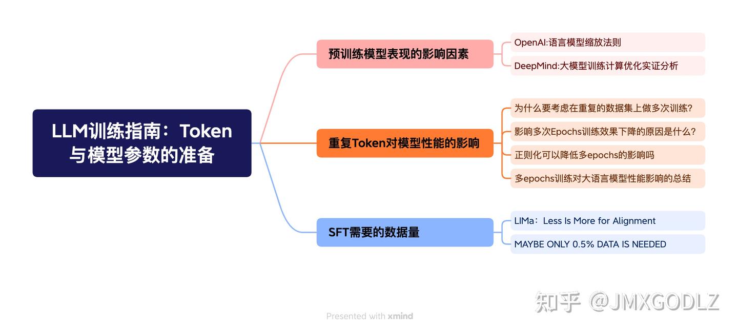 LLM训练指南:Token及模型参数准备 - 知乎