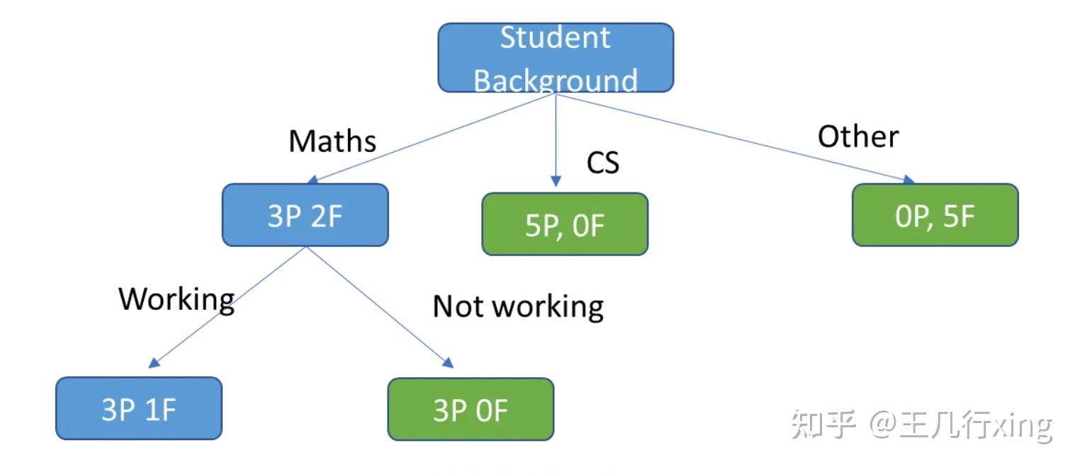 决策树原理，及 ID3-C4.5-CART 对比 - 知乎