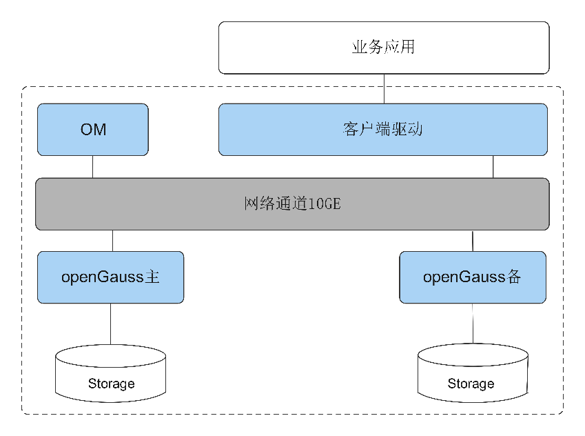 openGauss数据库源码解析系列文章--openGauss简介（上） - 知乎
