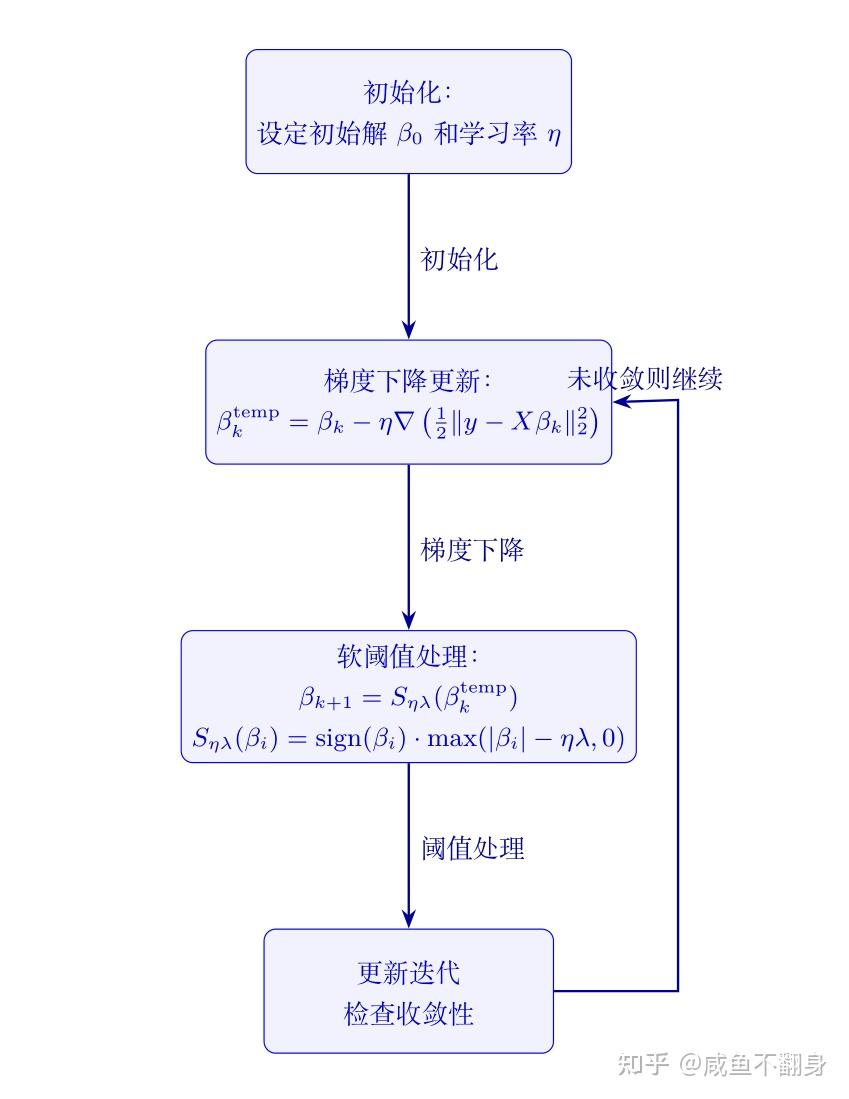 ISTA and FISTA - 知乎