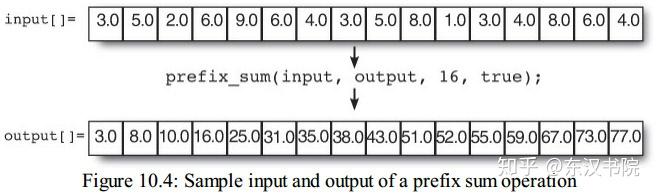OpenGL-Compute Shader Parallel Prefix Sum - 知乎