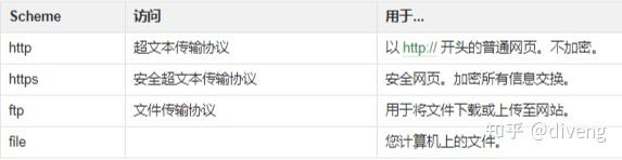 一文轻松搞定html中的标签的href，src，url路径属性总结 - 知乎