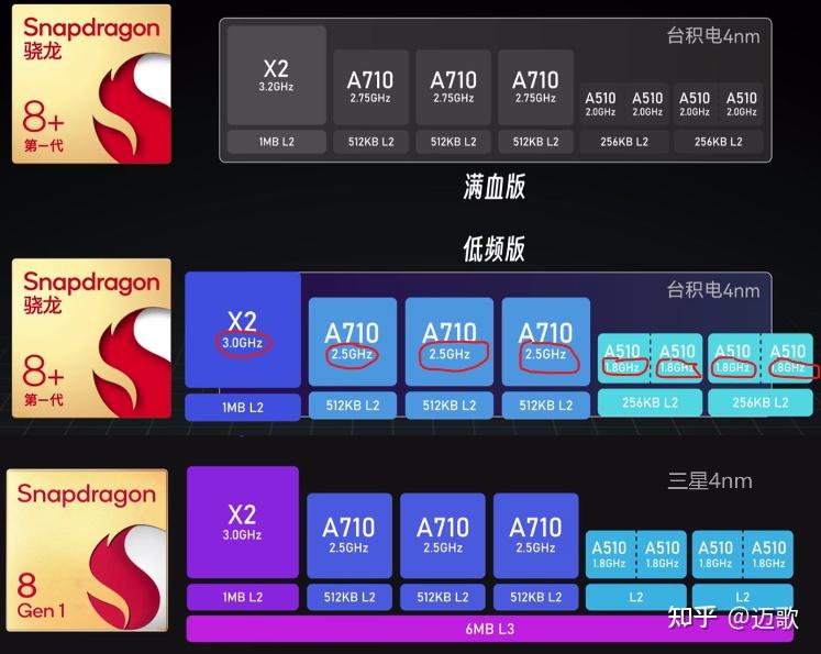 如何评价降频版骁龙8+gen1处理器?