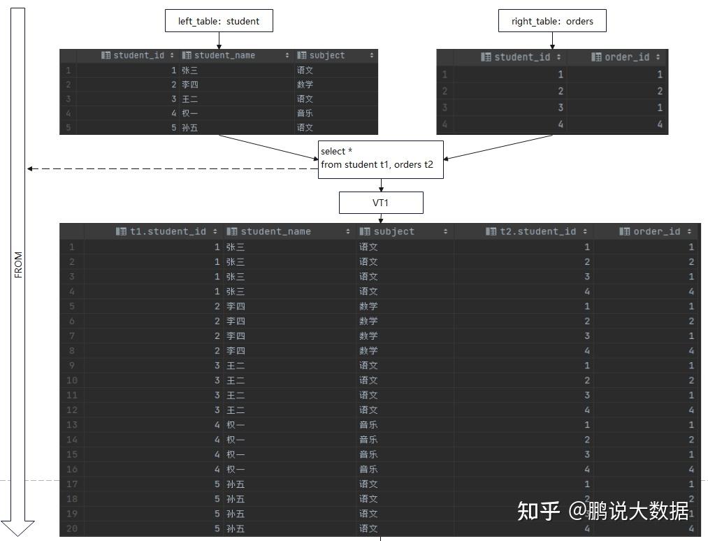 SQL语句执行顺序及实际案例 - 知乎