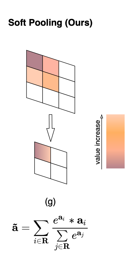 ICCV2021 Refining activation downsampling with SoftPool 利用softmax加权的池化方法 - 知乎