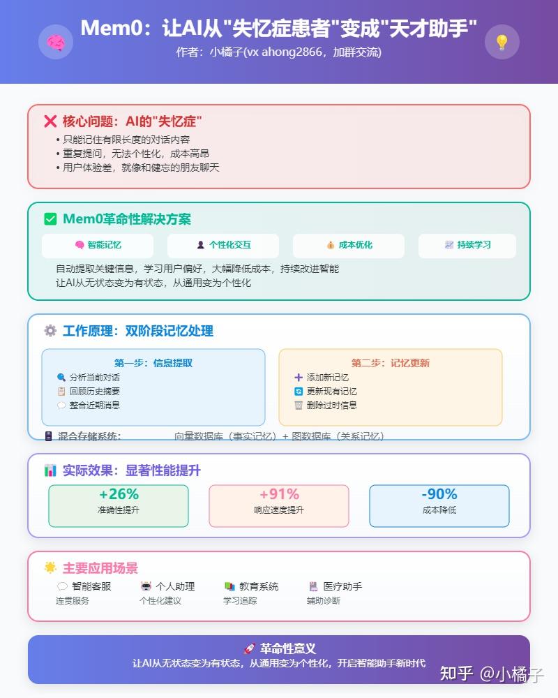 Mem0：3分钟让你的AI从"失忆症患者"变成"天才助手" - 知乎