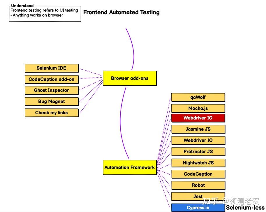 GitHub上1.5K标星的QA和软件测试学习路线图 - 知乎