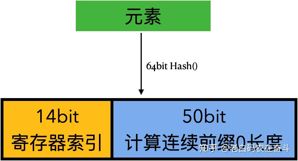 【神奇】HyperLogLog 简单介绍 - 知乎
