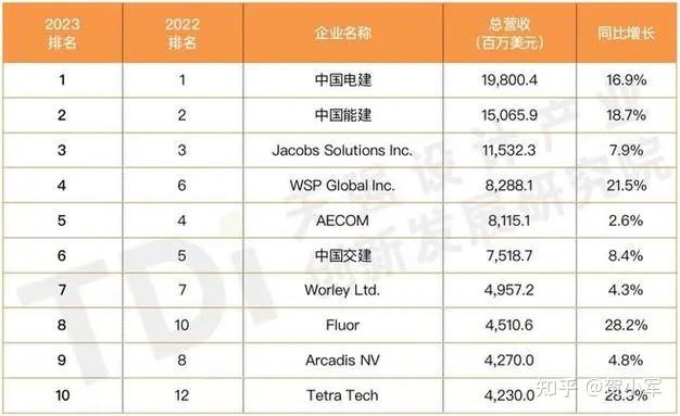 2023 - ENR TOP 250 - 知乎