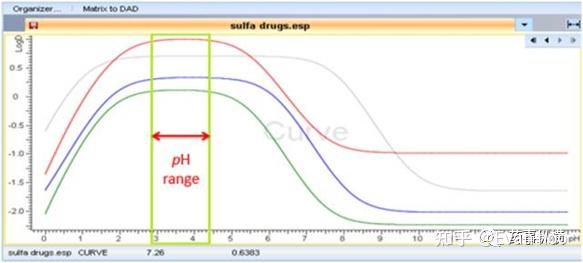 分析方法开发：化合物特性参数pKa，LogP，LogD与分离保留的关系 - 知乎