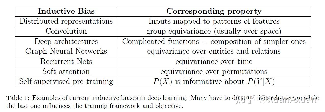 【深度学习】归纳偏置（Inductive Biases） - 知乎