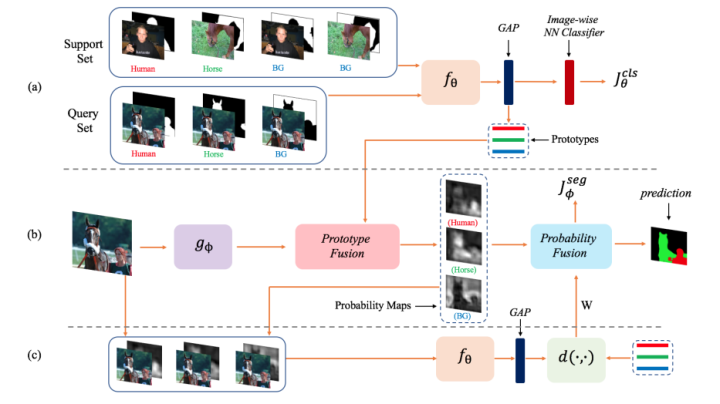 小样本语义分割——Few-Shot Semantic Segmentation with Prototype Learning - 知乎