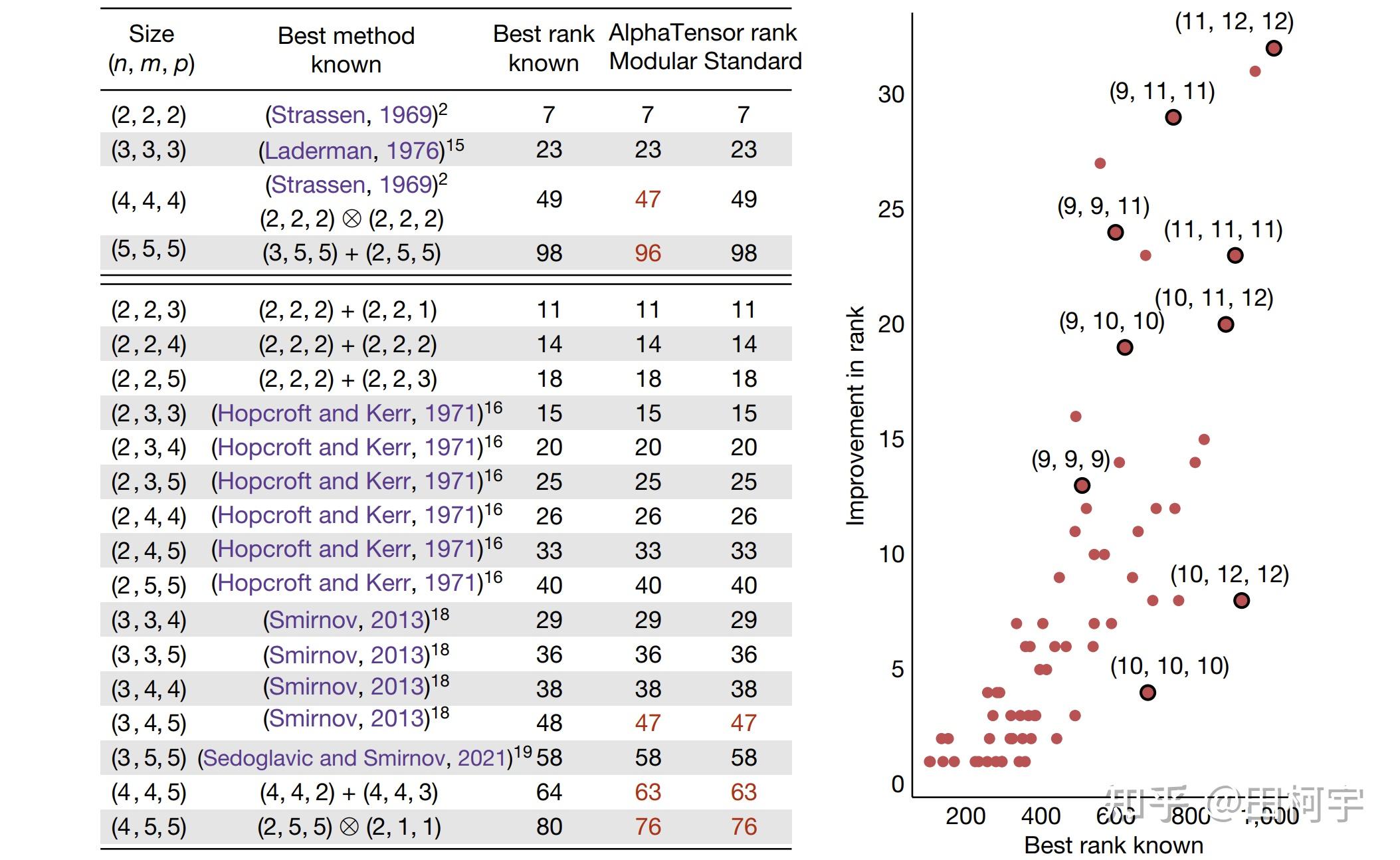 超全解读 DeepMind AlphaTensor: 使用AI(RL)自动设计算法(矩阵乘), AI4science 新赛道 - 知乎