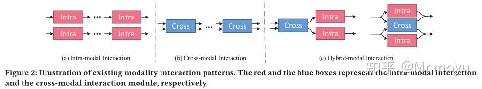 [SIGIR 2021] Dynamic Modality Interaction Modeling for Image-Text Retrieval - 知乎