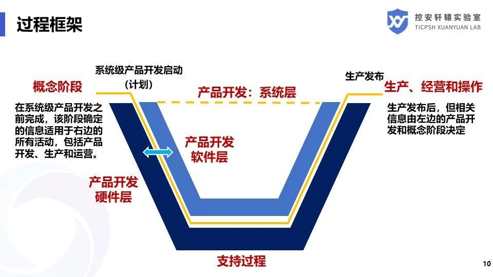 轩辕实验室丨SAE J3061汽车信息安全标准解读 - 知乎