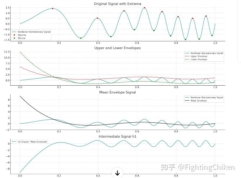 对EMD分解的终极理解 - 知乎