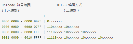 一个UTF8汉字是三个字节，为什么这种工具把汉字转成了%u4F60。这种%u4F60如何和二进制换算？ - 知乎