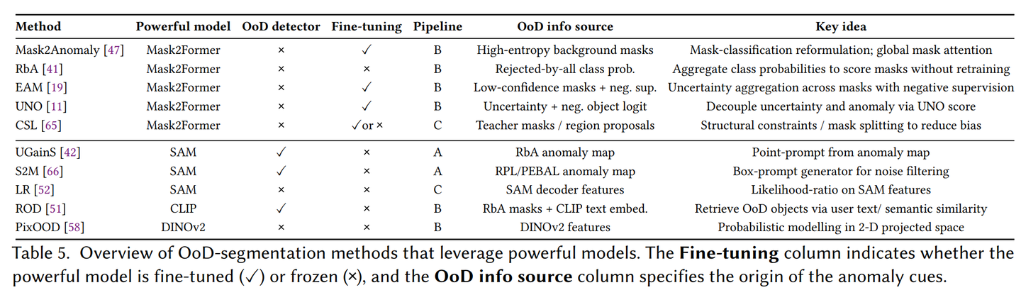 从像素到掩码：分布外（OoD）分割技术万字长文全景综述 - 知乎