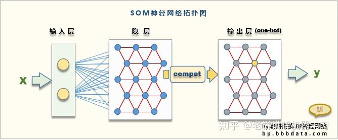 【教程】一步一步训练一个SOM神经网络-自组织竞争神经网络(Self-organizing Feature Map) - 知乎