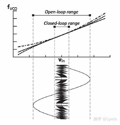 毕设论文笔记（4）——From Open-Loop to Closed-Loop Single-VCO-Based Sensor-to-Digital Converter ...