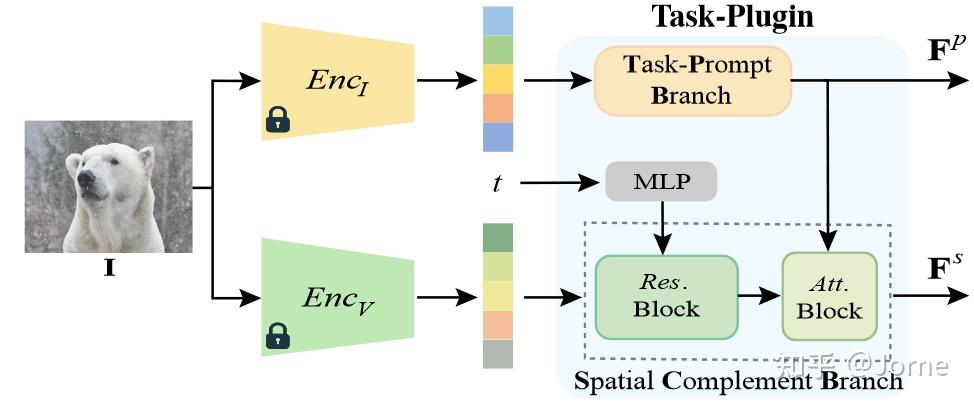 Diff-Plugin: 用于增强Diffusion-based底层视觉模型细节恢复能力的即插即用插件 | CVPR2024 - 知乎