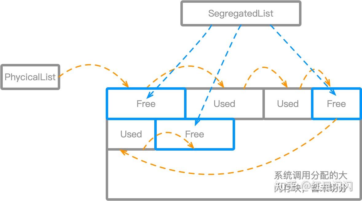 TLSF——一种简单高效的内存池实现 - 知乎
