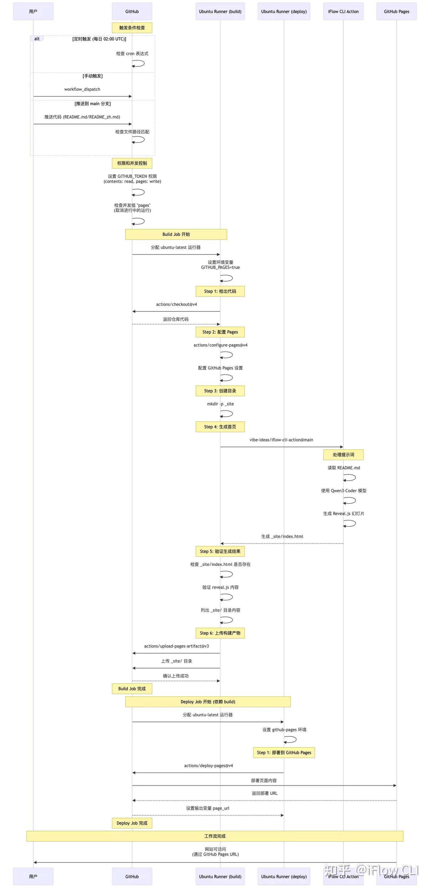 使用 iFlow CLI Action 在 GitHub 与 Qwen3-Coder、Kimi K2 一起快速提升你的生产力 - 知乎