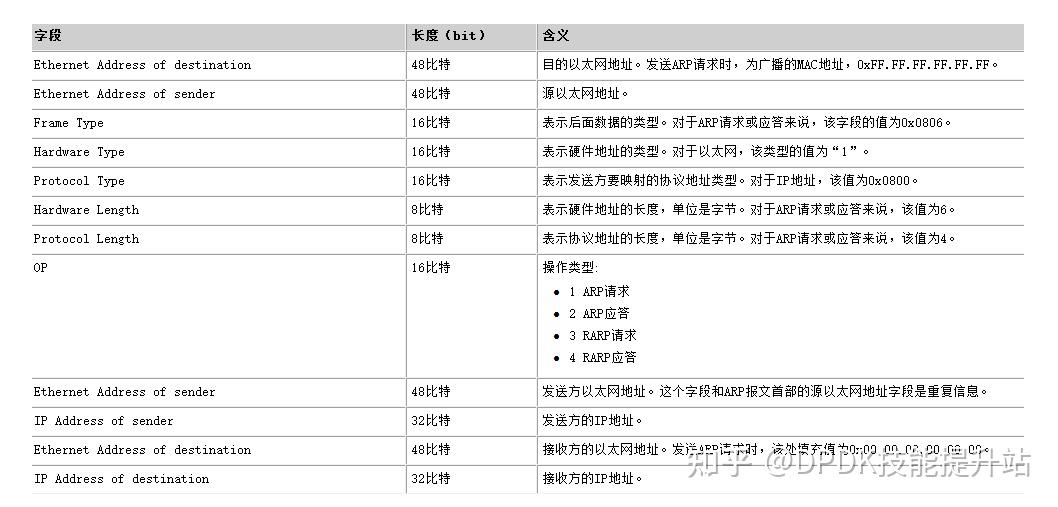 浅谈dpdk实现ping (arp+icmp) - 知乎