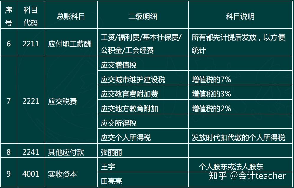 新设企业如何建账？附建账的详细流程 知乎