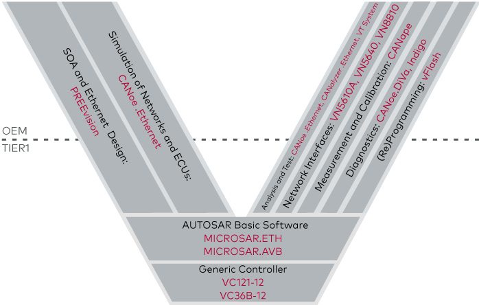 Autosar以太网及SOME/IP实现 - 知乎