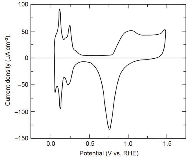 如何测试电化学活性表面积（ECSA）？ - 知乎