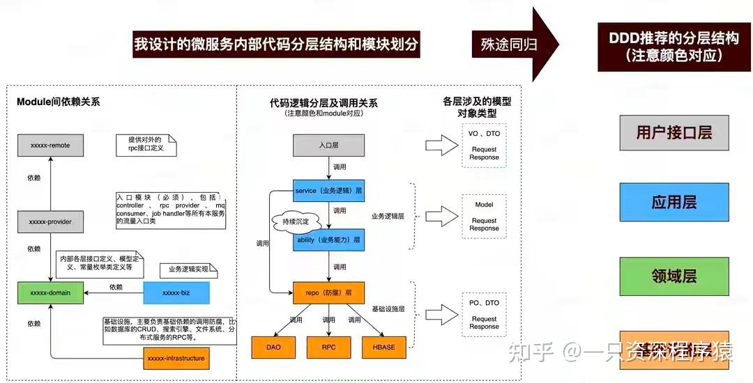 你真的理解DDD的精髓吗？
