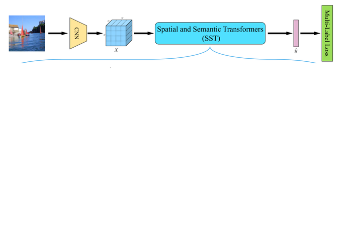 SST：Spatial and Semantic Transformers for Multi-Label Image Recognition ...