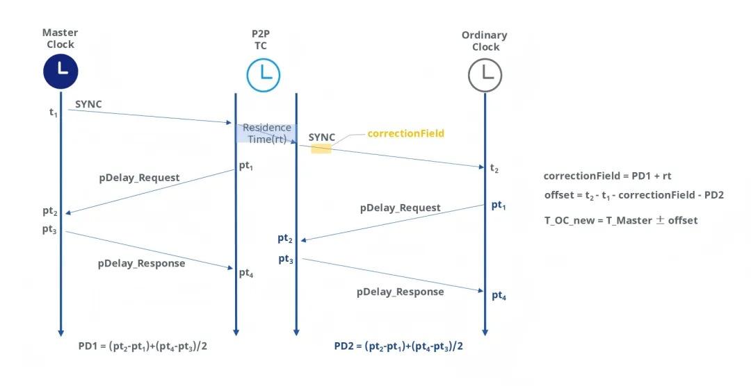 解锁纳秒级同步：基于SONiC的PTP技术深度优化与实践 - 知乎