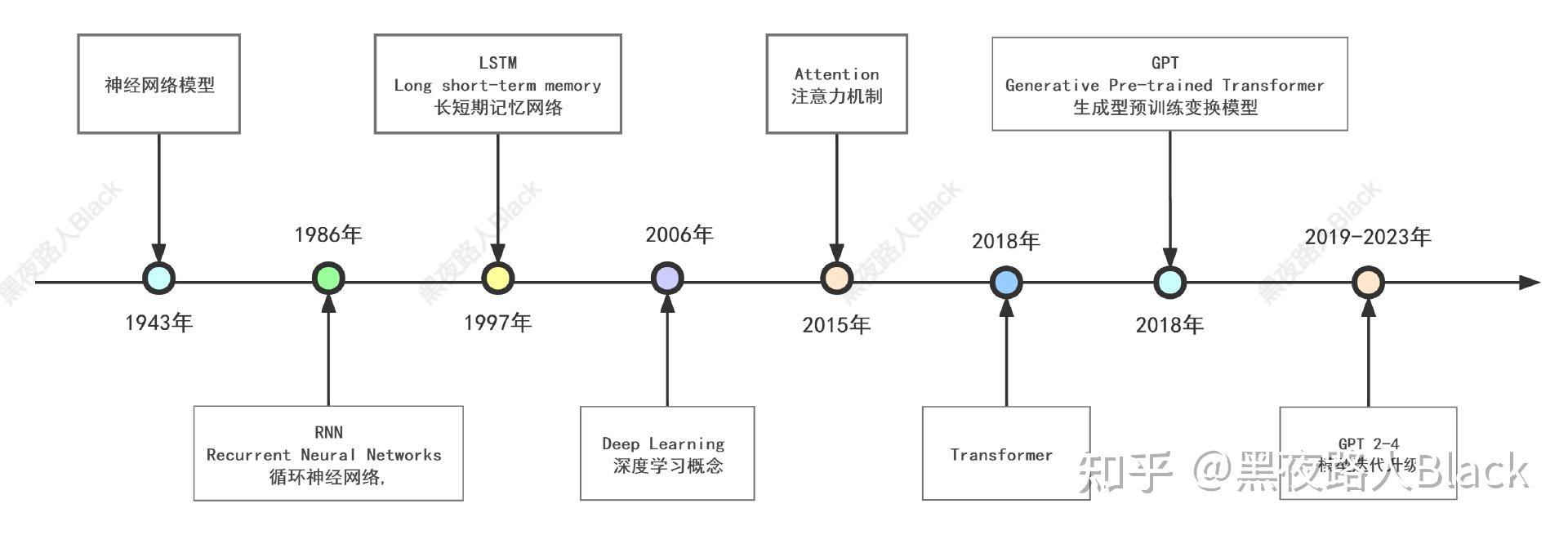 理解ChatGPT之GPT工作原理 - 知乎