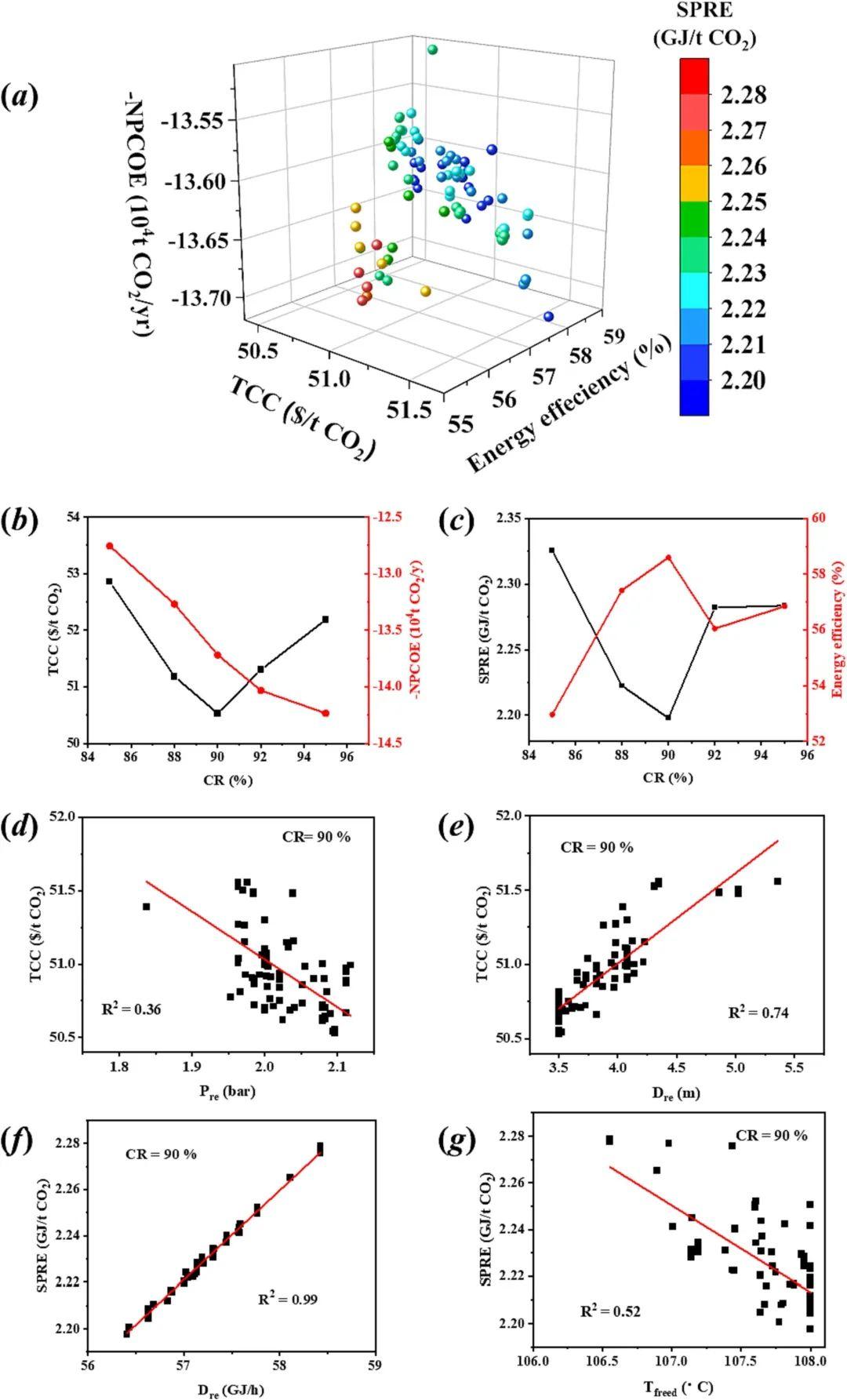 CO2捕集从模拟到实验，从实验到工业|清华大学CEJ：利用水稀薄溶剂捕集工业烟气中二氧化碳的Aspen模拟与优化 - 知乎