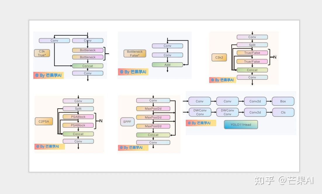 芒果Ultralytics最新YOLO11算法原理解析-包含最新结构图以及内附YOLO11各部分细致结构图 - 知乎