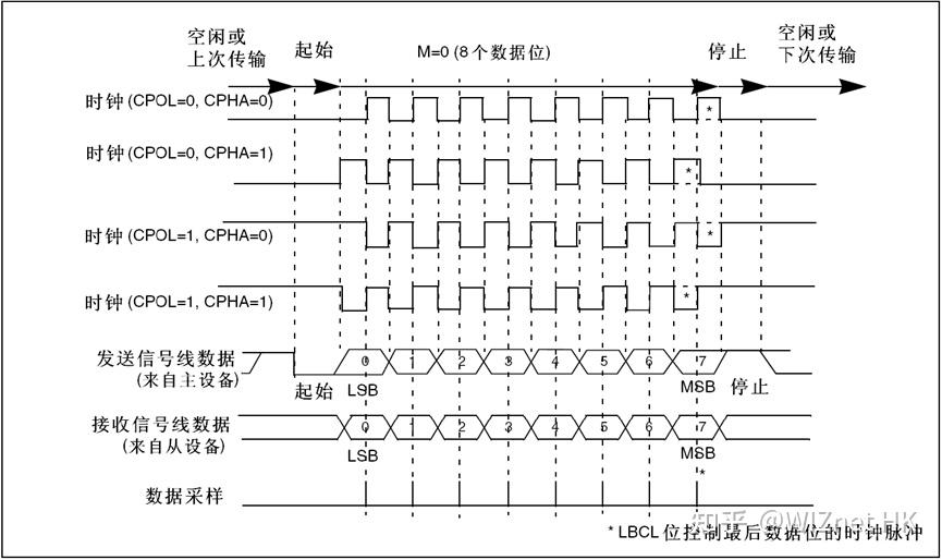 第二十四章 通用同步异步收发器(USART) - 知乎