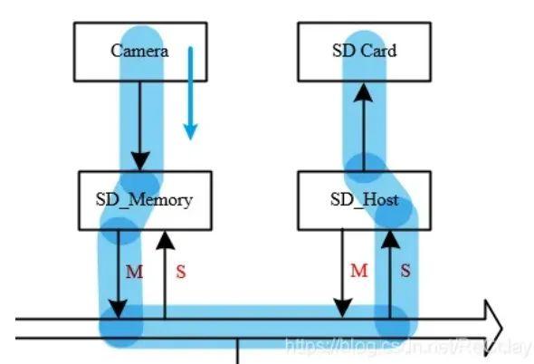 干货 | 一文搞懂SoC的架构（建议收藏） - 知乎